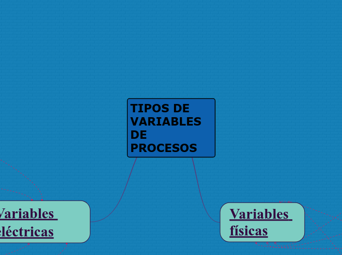 TIPOS DE VARIABLES DE PROCESOS - Mind Map TIPOS DE VARIABLES DE PROCESOS - Mind Map